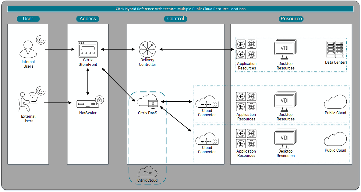 Reference Architecture: Multi-Cloud, Hybrid-Control Plane Deployments