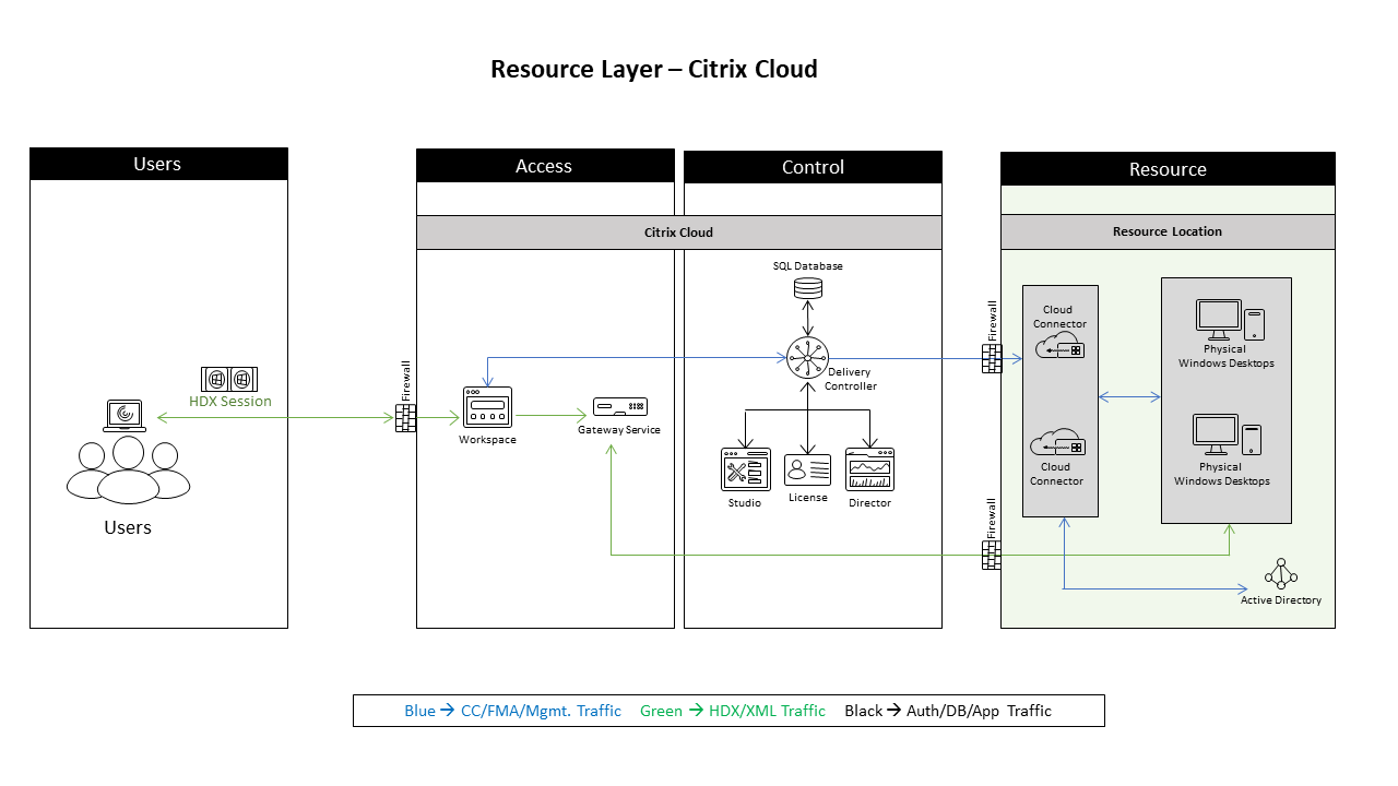 Reference Architecture: Remote PC Access | Citrix Tech Zone